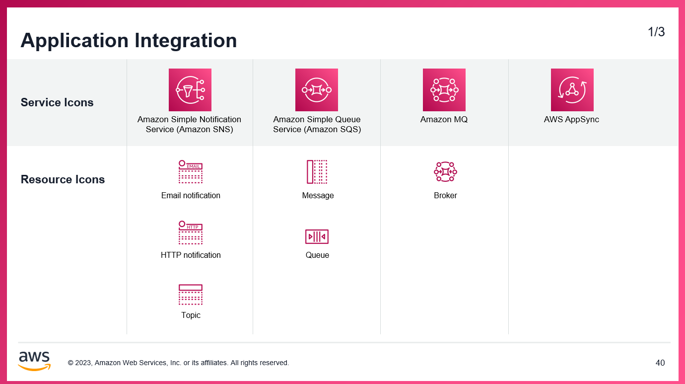 AWS - Architektur Icons in PowerPoint - Brothers Blog